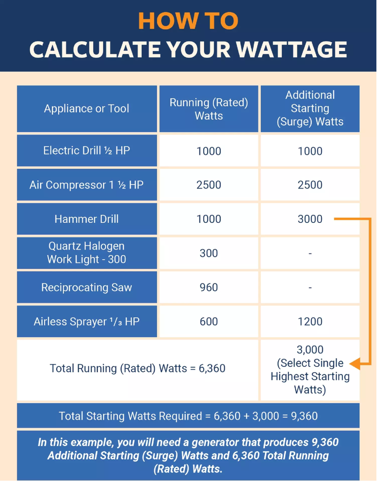 How to calculate what size generator I need?
